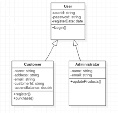 Solved 2.2 Map the class inheritance into | Chegg.com