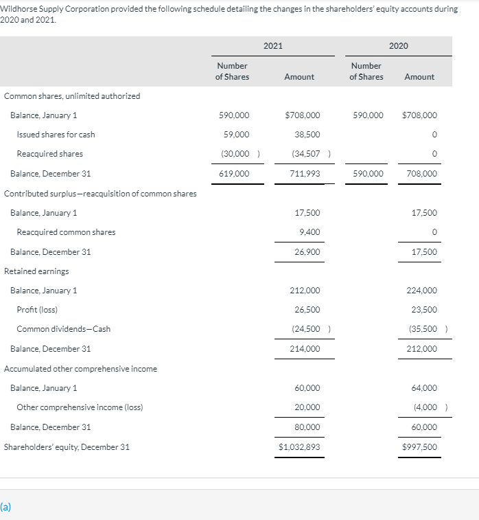 Solved Please answer PART B i.e partial balance sheet | Chegg.com