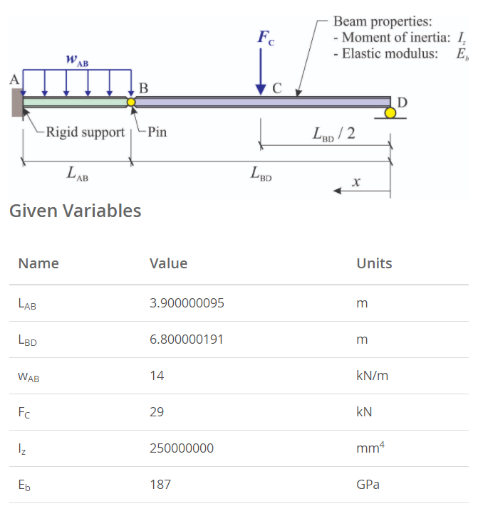Solved F Beam properties: - Moment of inertia: I. - Elastic | Chegg.com