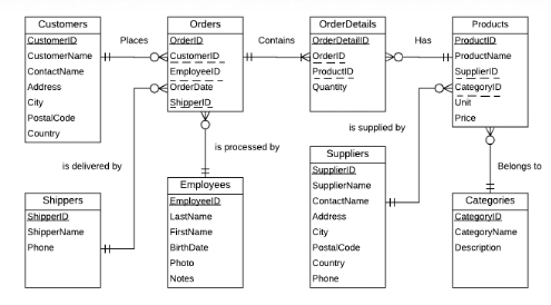 Solved List the OrderID of each order together with a | Chegg.com