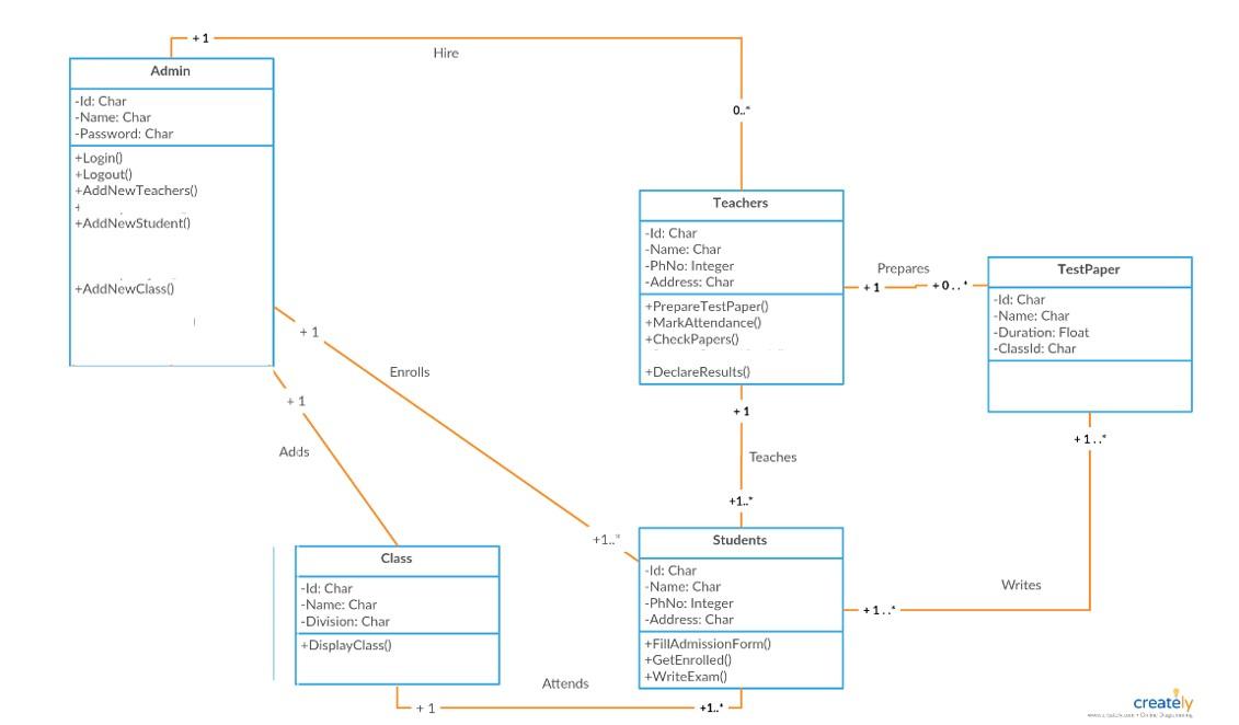 implement the school system In java language using | Chegg.com