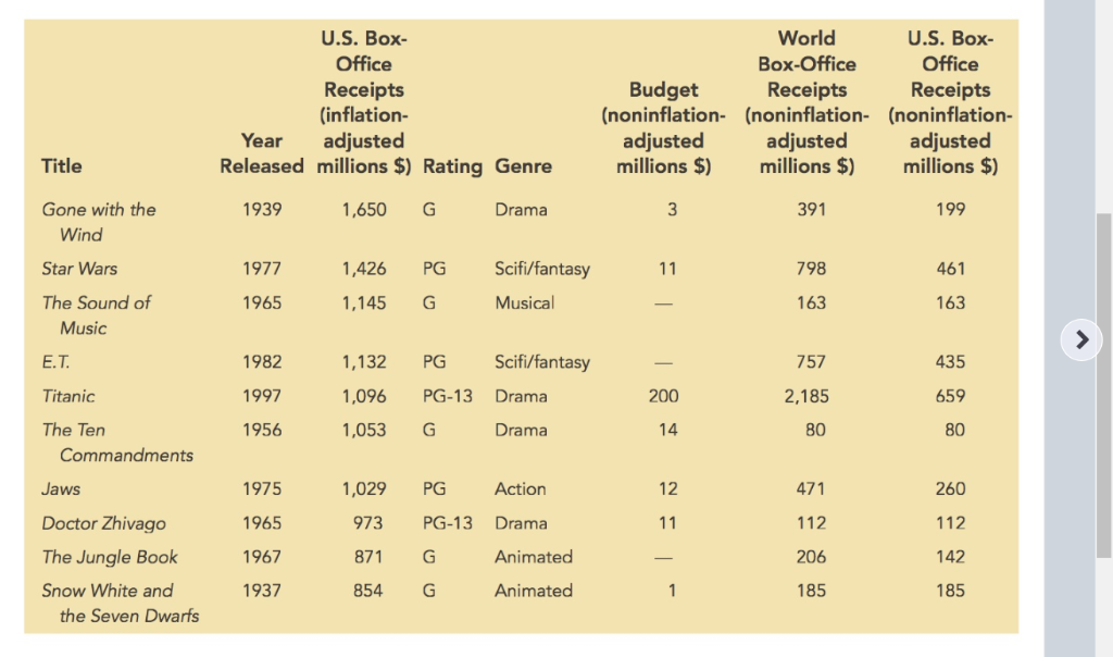 Solved 4. Create a PivotTable for these data. Use the | Chegg.com