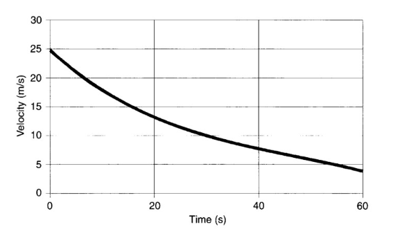 Solved A coast-down test has been performed on a sport | Chegg.com