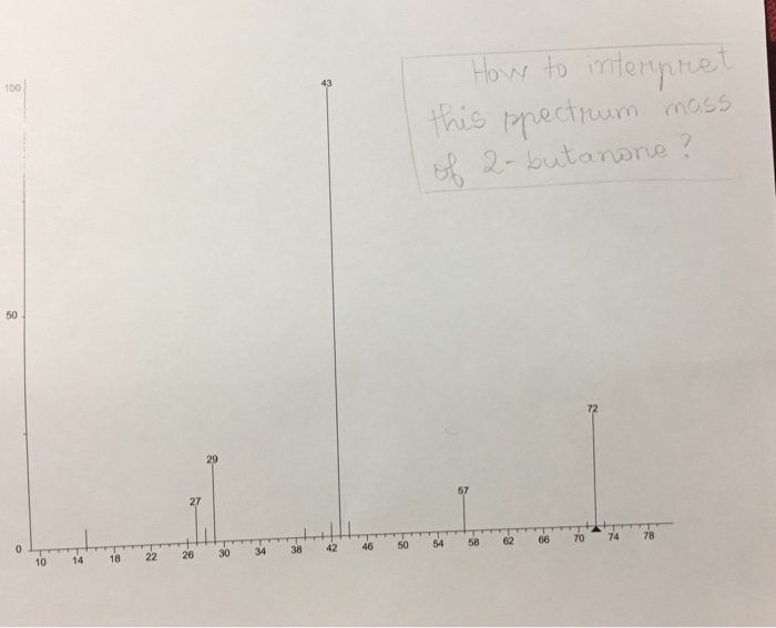 Solved How to interpret this spectrum mass of 2-butanone? | Chegg.com