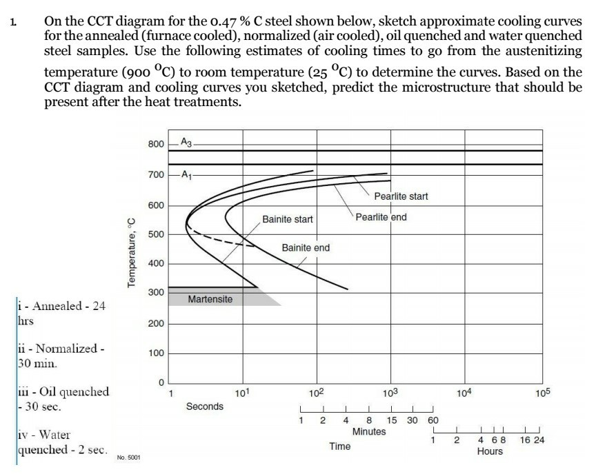 Solved On the CCT diagram for the 0.47 % C steel shown | Chegg.com