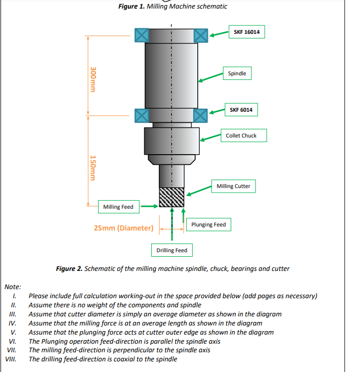 Solved Figure 1. Milling Machine schematic SKF 16014 Spindle | Chegg.com