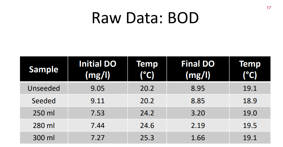 What Is the ultimate BOD values and calculate the | Chegg.com