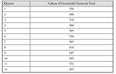 Solved 2. The actual demand for germicidal chemicals at one | Chegg.com