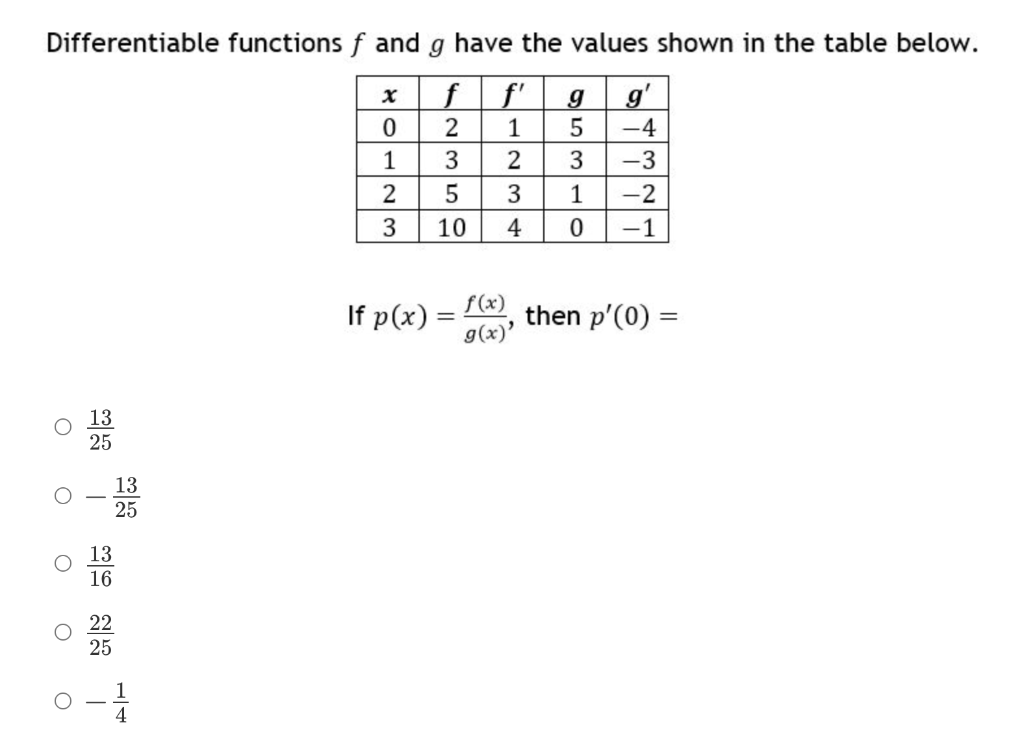 Solved Differentiable functions f and g have the values | Chegg.com