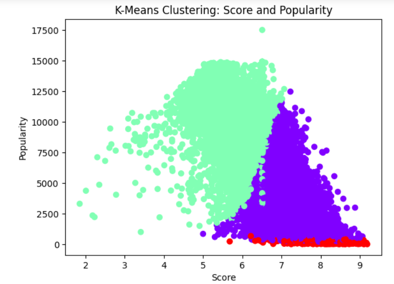 Solved what this output of the k mean clustering describe | Chegg.com