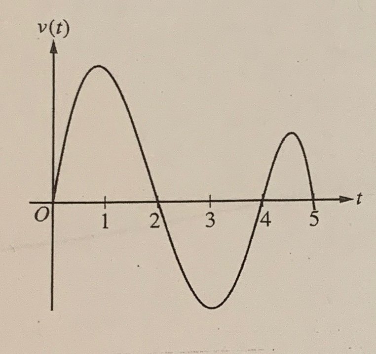 Solved Over the time interval 0