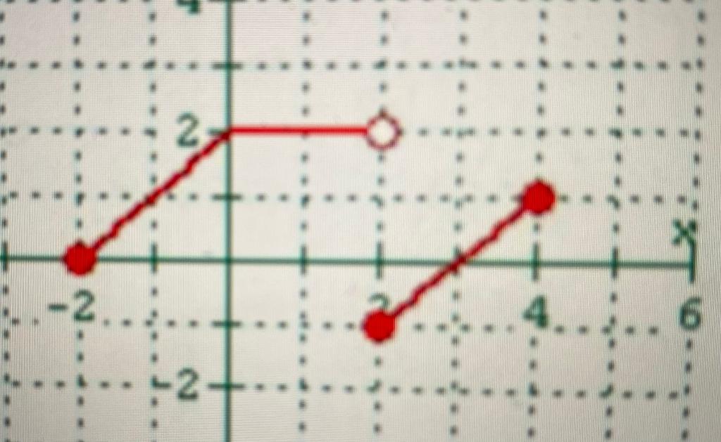 solved-the-graph-of-a-function-f-is-given-use-the-graph-of-chegg