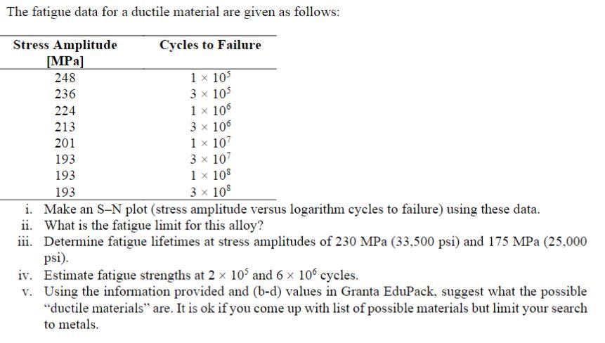 Solved The fatigue data for a ductile material are given as | Chegg.com