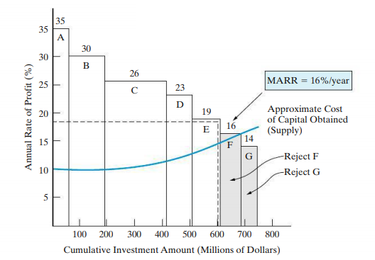Solved MARR = 16%/year Annual Rate of Profit (%) Approximate | Chegg.com