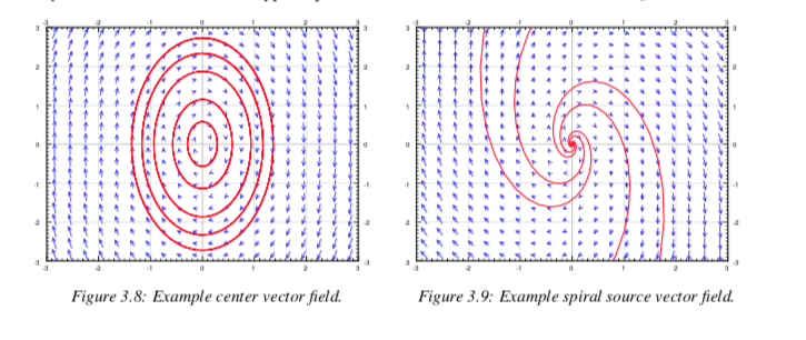 Solved Figure 3.8: Example center vector field. Figure 3.9: | Chegg.com