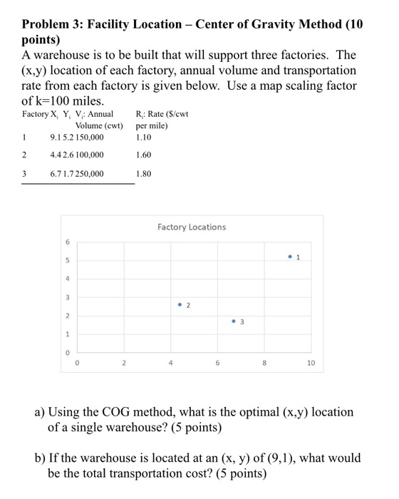 Solved Problem 3: Facility Location – Center of Gravity | Chegg.com