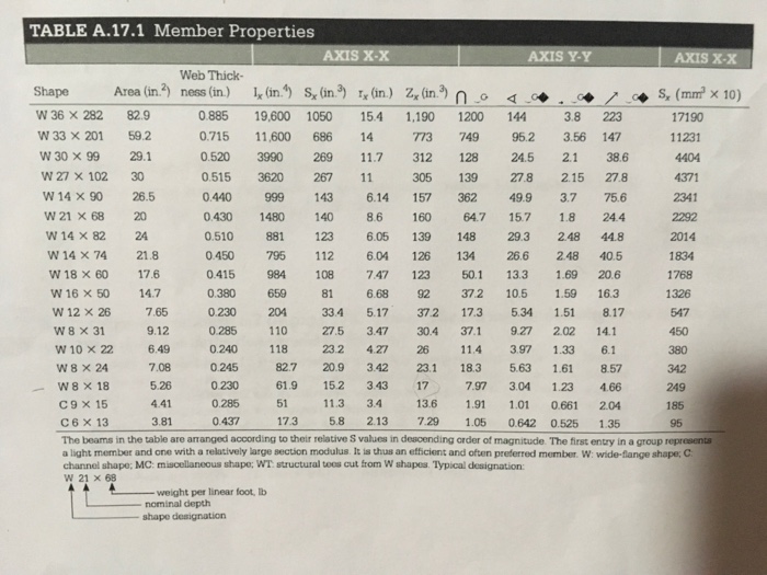Steel I Beam Span Chart