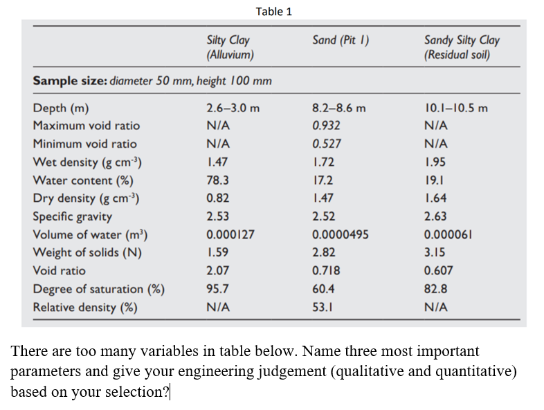 Solved Table 1 Sand (Pit 1) Silty Clay (Alluvium) Sandy | Chegg.com