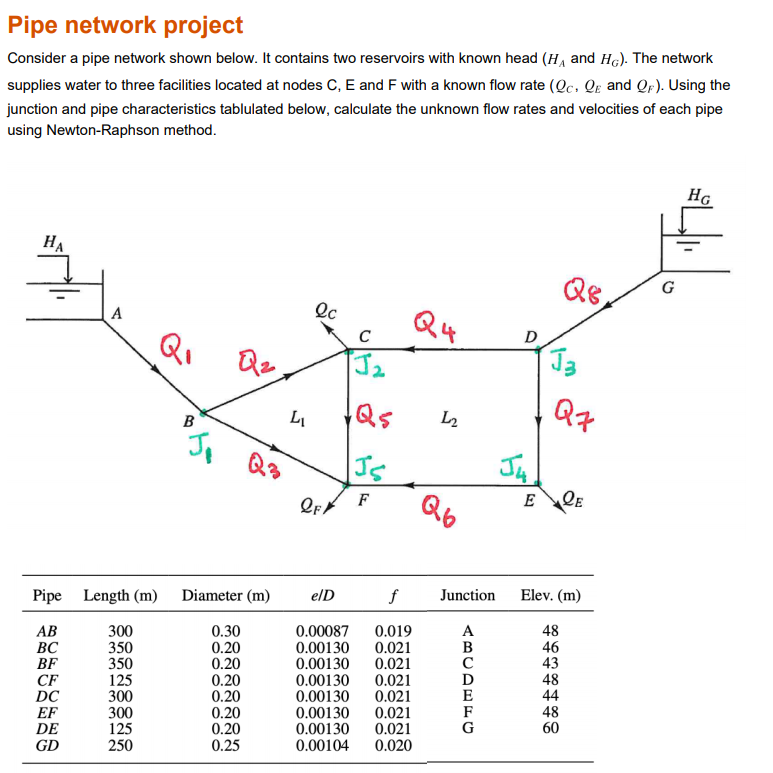 Solved Pipe network project Consider a pipe network shown | Chegg.com