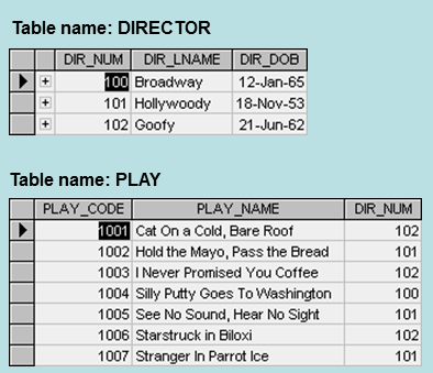 Solved Identify Primary Key and Foreign Key then Create the | Chegg.com
