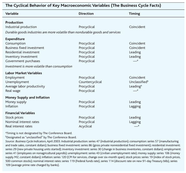 Business Cycles: Identify the direction (procyclical, | Chegg.com