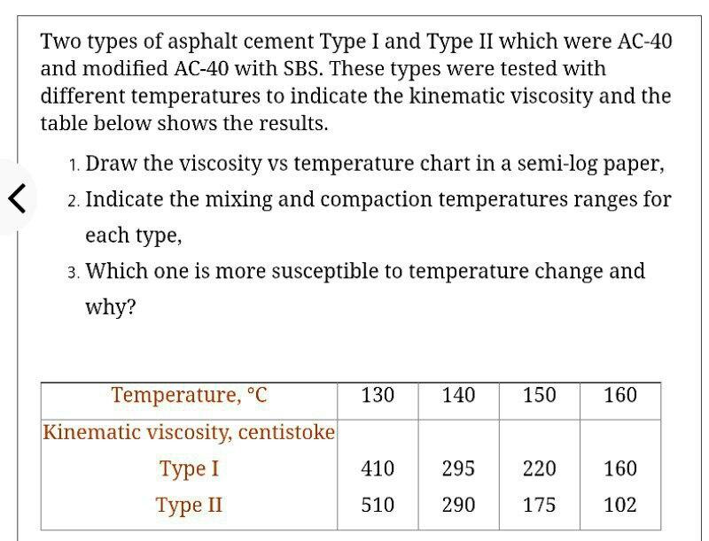 Solved Two types of asphalt cement Type I and Type II which | Chegg.com