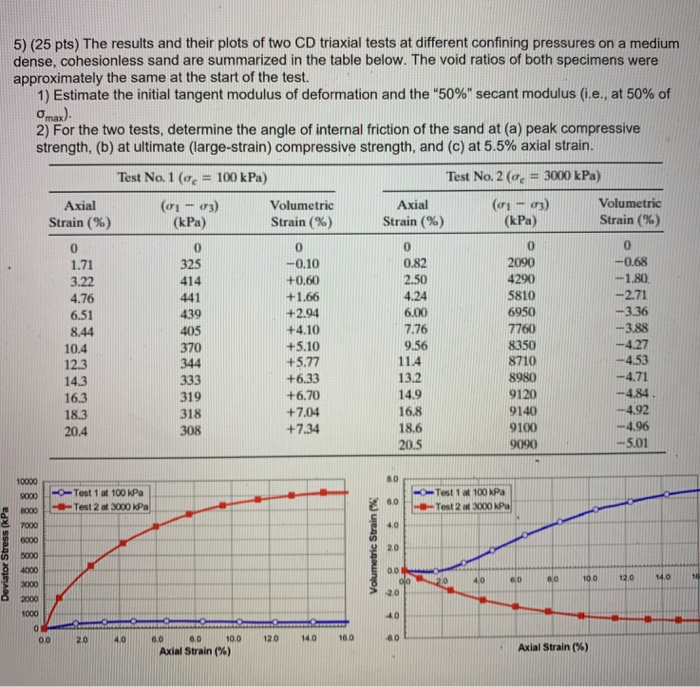 Solved 1.Estimate the initial tangent modulus of deformation | Chegg.com