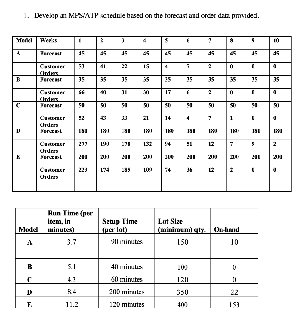 Solved 1. Develop an MPS/ATP schedule based on the forecast | Chegg.com