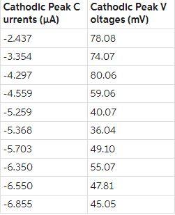 Solved Cyclic voltammetry was performed to determine the | Chegg.com