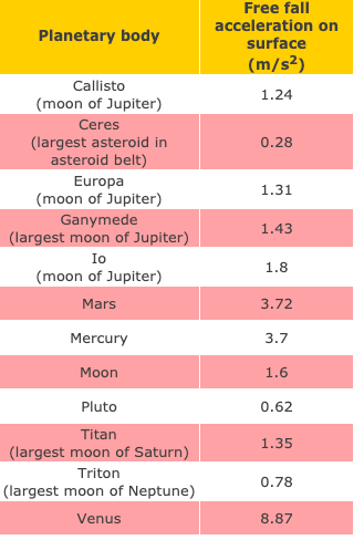 Solved As shown below, on Mars a beam of length L is leaning | Chegg.com