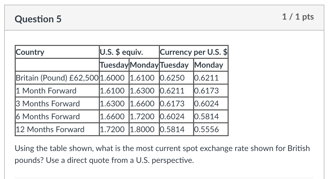 Solved Using the table shown, what is the most current spot | Chegg.com