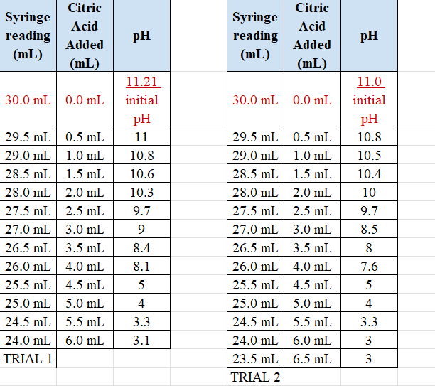 Solved \begin{tabular}{|c|c|c|} Syringe reading (mL) & | Chegg.com