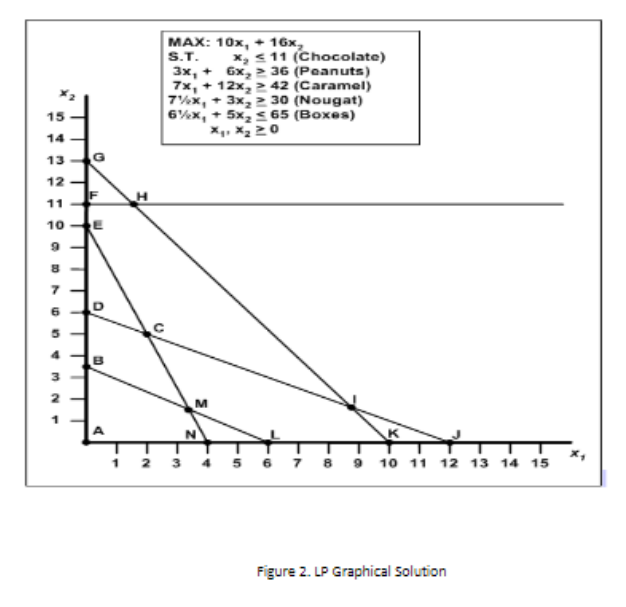 Solved Figure 2. LP Graphical Solution | Chegg.com