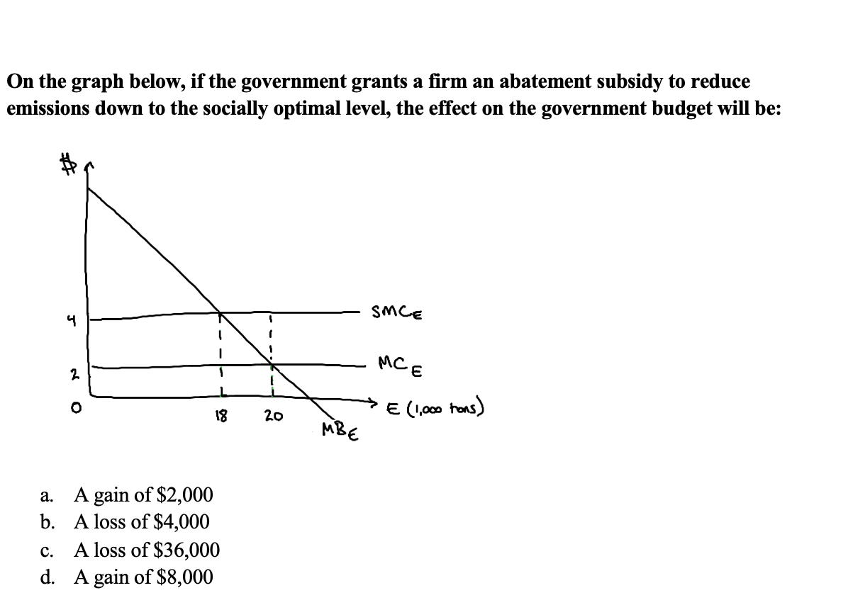 Solved On the graph below, if the government grants a firm | Chegg.com