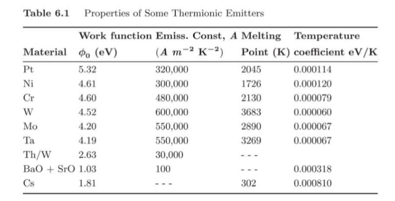 Solved 3. (20 points) A thermionic generator has a tungsten | Chegg.com