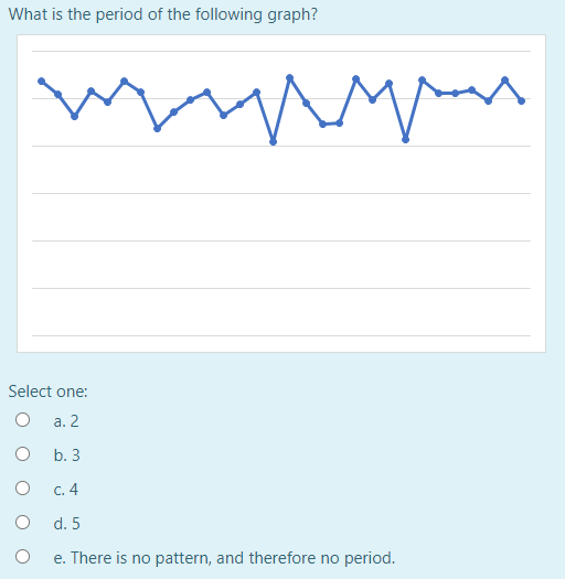 Solved What is the period of the following graph? wүм- | Chegg.com