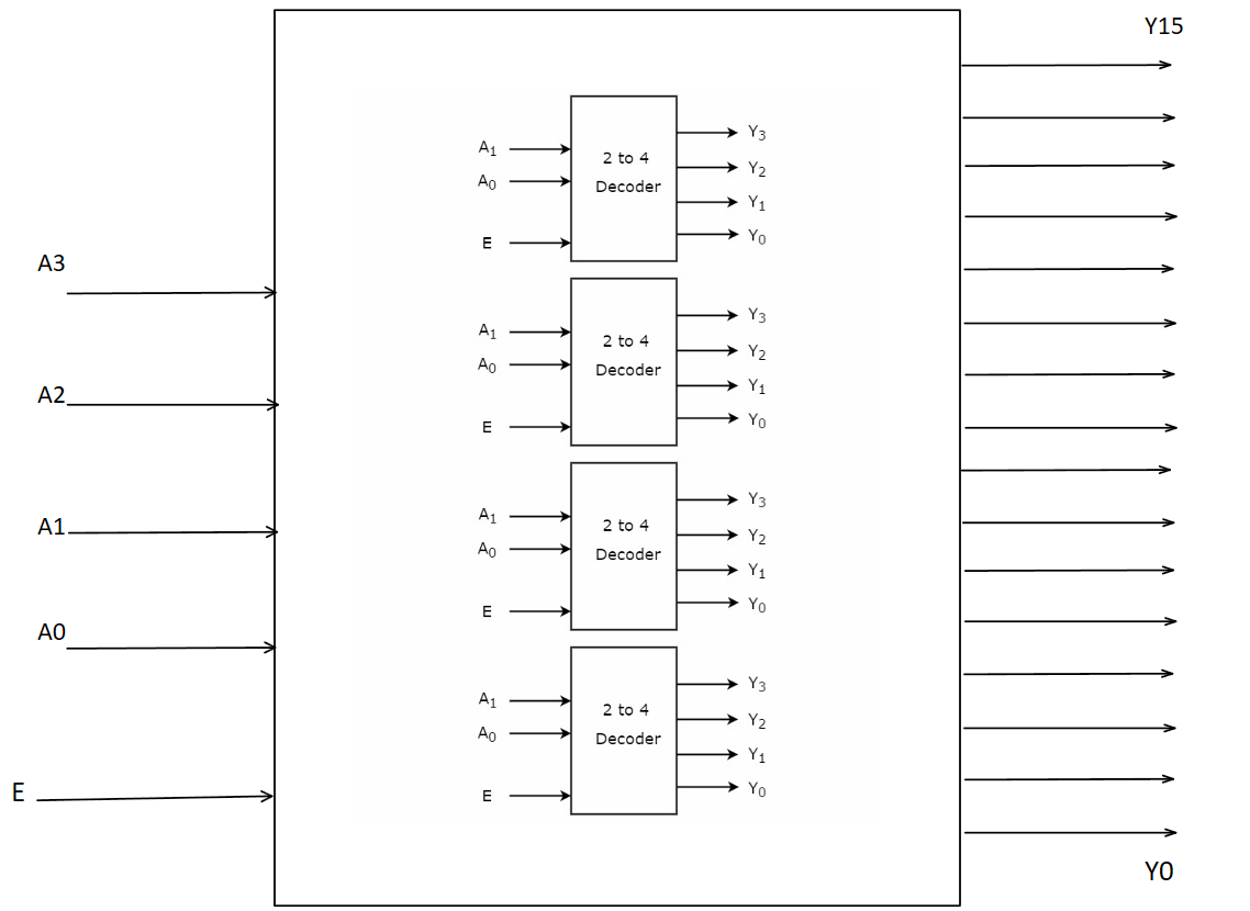 Solved Using ONLY 4 2/4 binary decoders and the minimum | Chegg.com