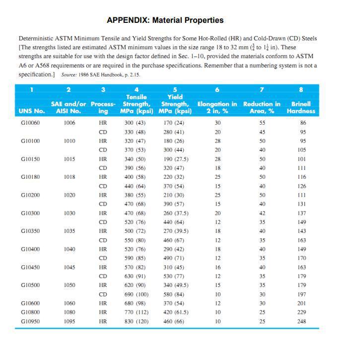 FIGURE Q1 shows a horizontal steel bar of thickness h | Chegg.com
