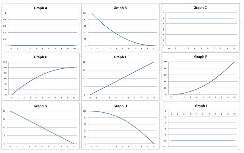 Solved If the graphs shown are position versus time, rank | Chegg.com