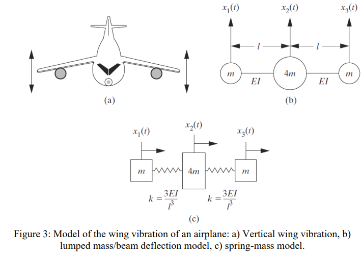 Solved The Vibration In The Vertical Direction Of An