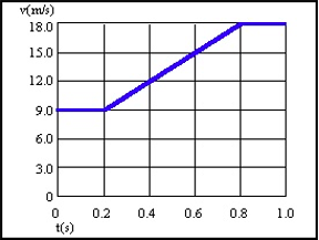 Solved A 3 kg and a 9 kg object collide. The figure below | Chegg.com