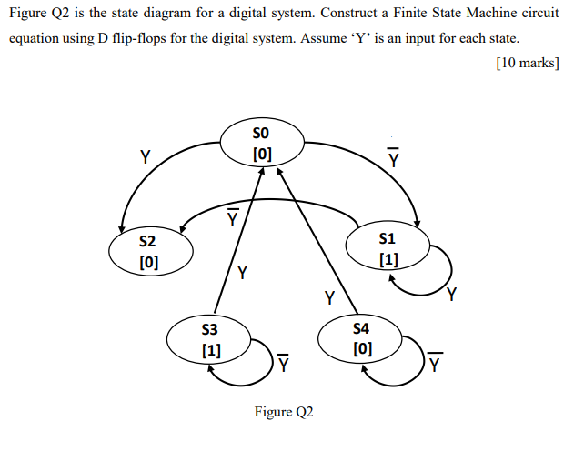Solved Figure Q2 is the state diagram for a digital system. | Chegg.com