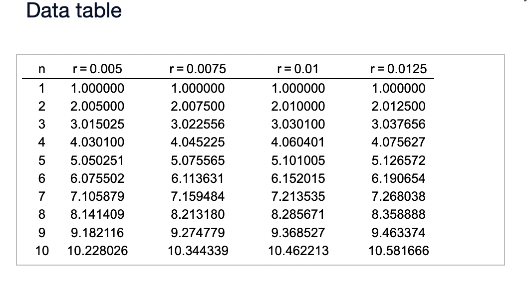 Solved Use the table and find the value of the given | Chegg.com