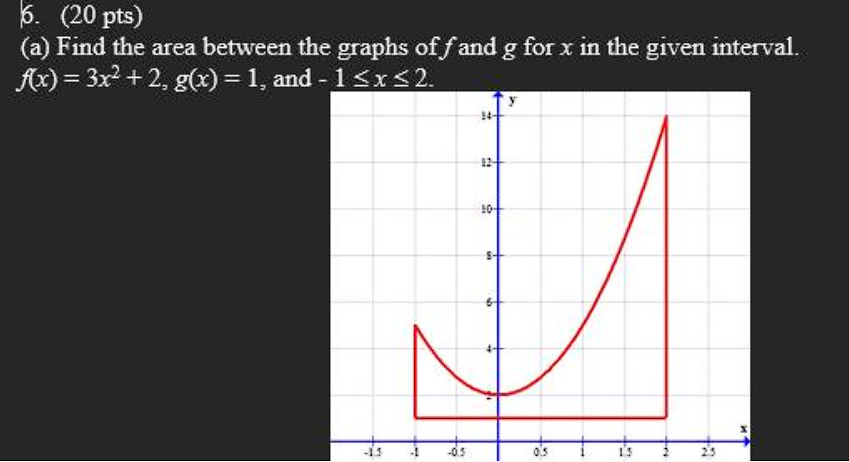 Solved (20pts)(a) ﻿Find the area between the graphs of f | Chegg.com