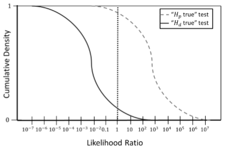 Solved Your forensic laboratory came up with two new methods | Chegg.com