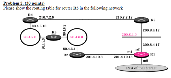 Solved Problem 2. (30 ﻿points)Please show the routing table | Chegg.com