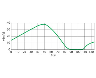 Solved When was the magnitude of the acceleration greatest? | Chegg.com