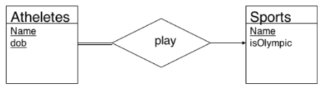 Solved Consider the ER diagram below. Write create table | Chegg.com