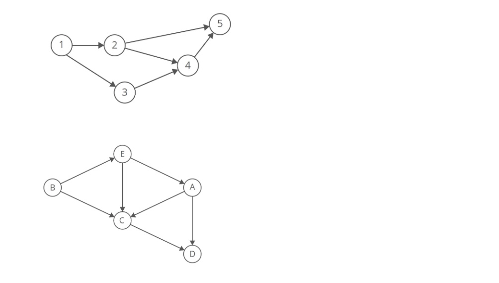 Solved For the two directed graphs below, sort the vertices | Chegg.com