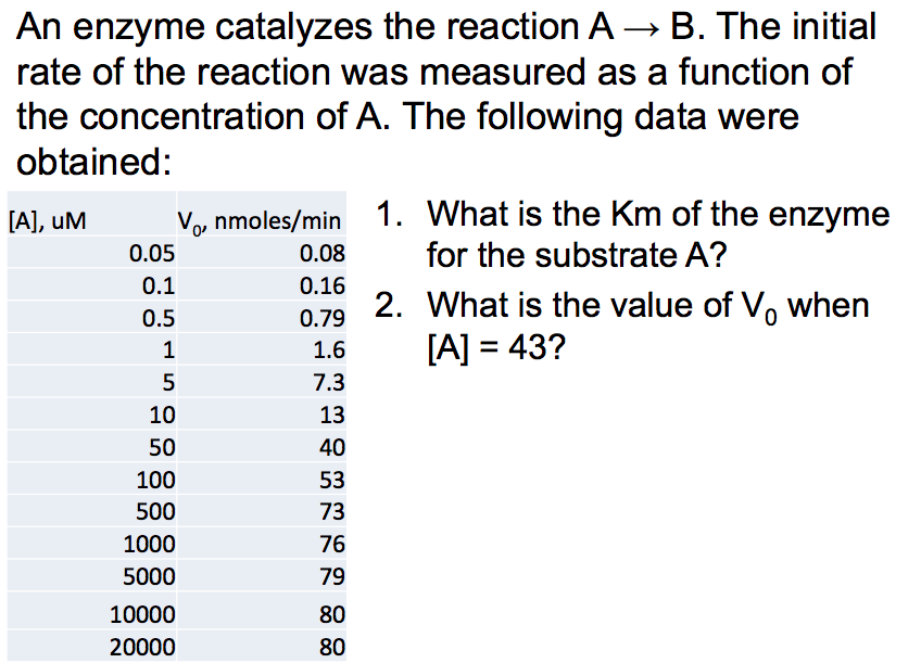 Solved An enzyme catalyzes the reaction A → B. The initial | Chegg.com